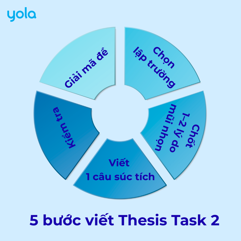 Thesis Statement IELTS Writing Task 2: Luận Điểm Là Gì & Cách Viết Band ...